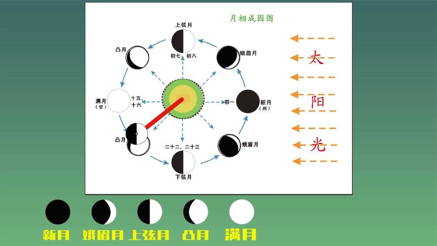 月相成因实验原理实验拓展(动画版)