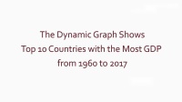 【数据可视化】国家GDP排名动态 1960-2017年 TOP10