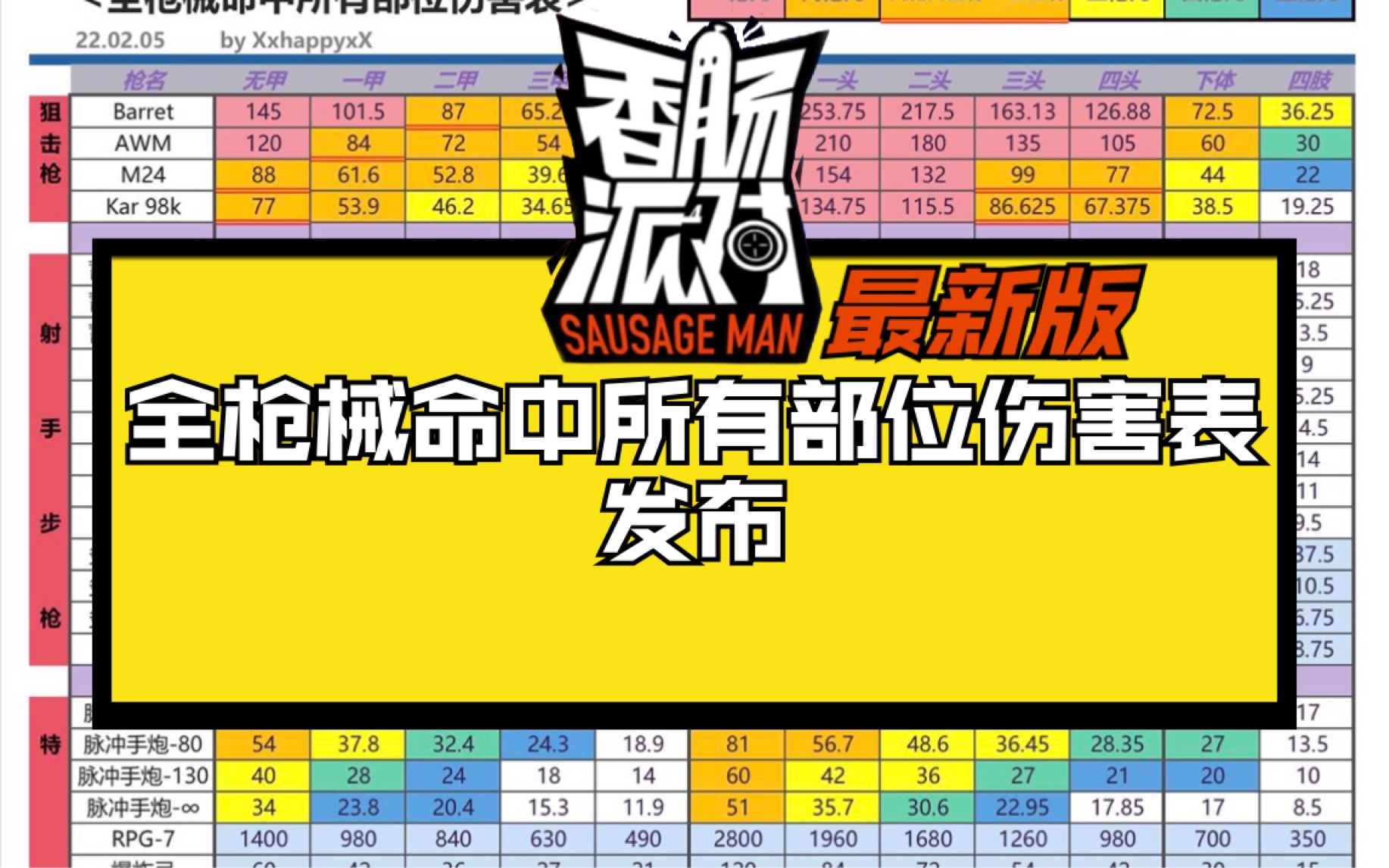 【香肠派对】最新版全枪械命中所有部位伤害表发布