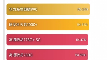 手机CPU 排行你的能排第几