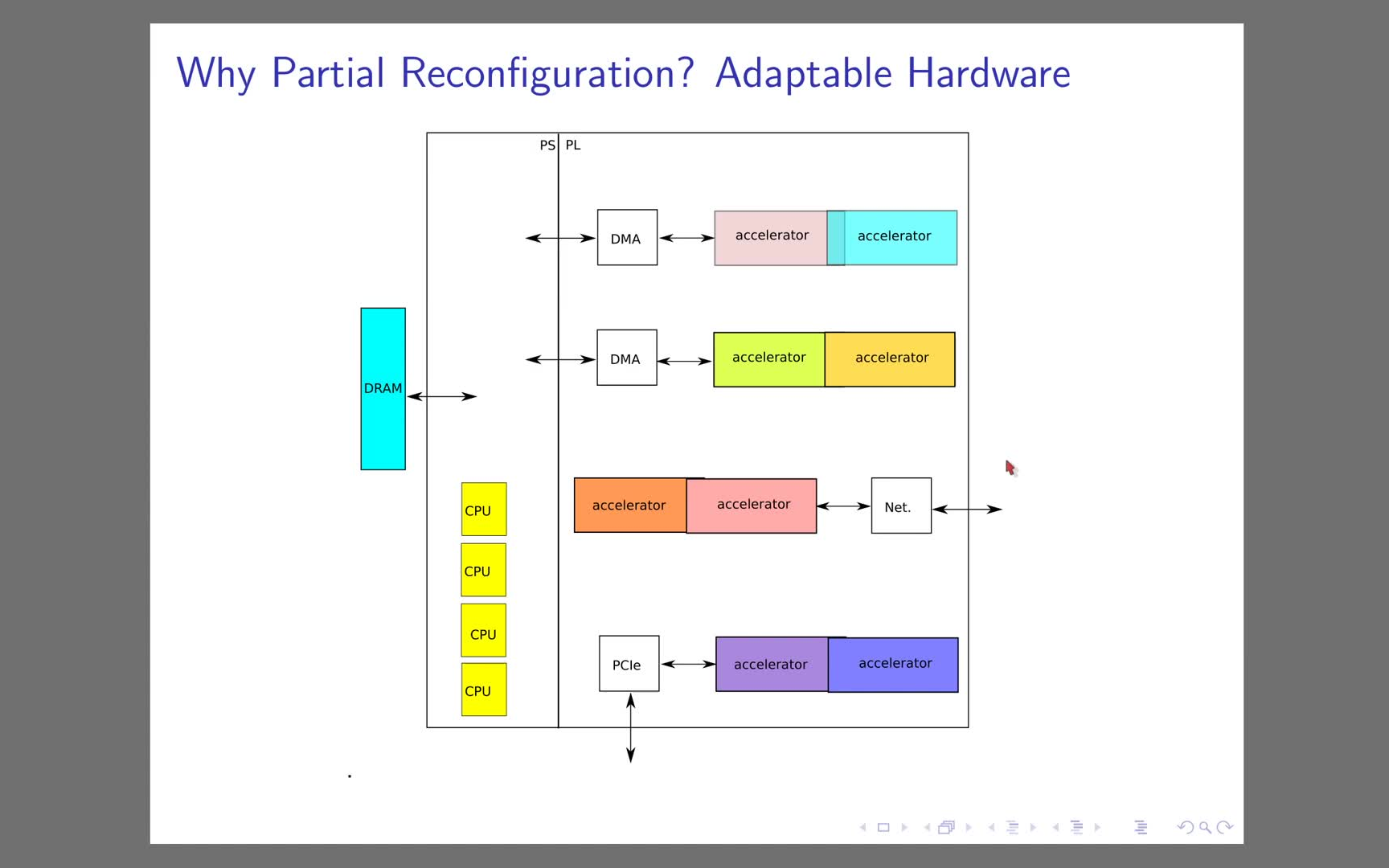 使用 Zynq 进行动态功能交换 (DFX)