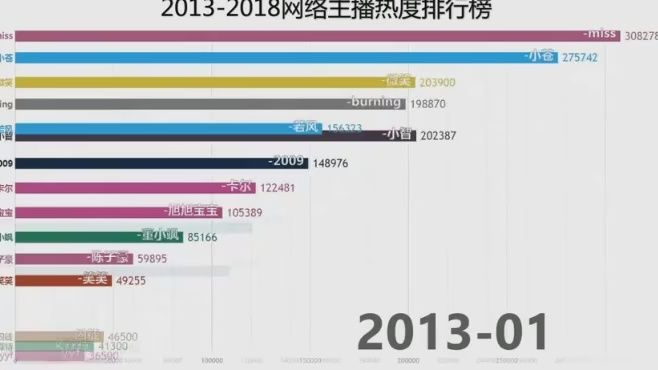 2013至2018,网络主播热度排行榜,你最喜欢哪个主播呢?