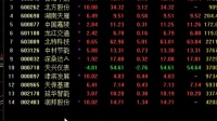 MACD指标:MACD指标5种背离分析(图解)