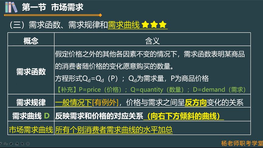 2021中级经济师经济学基础-第1章 市场需求(2)@杨老师职考学堂