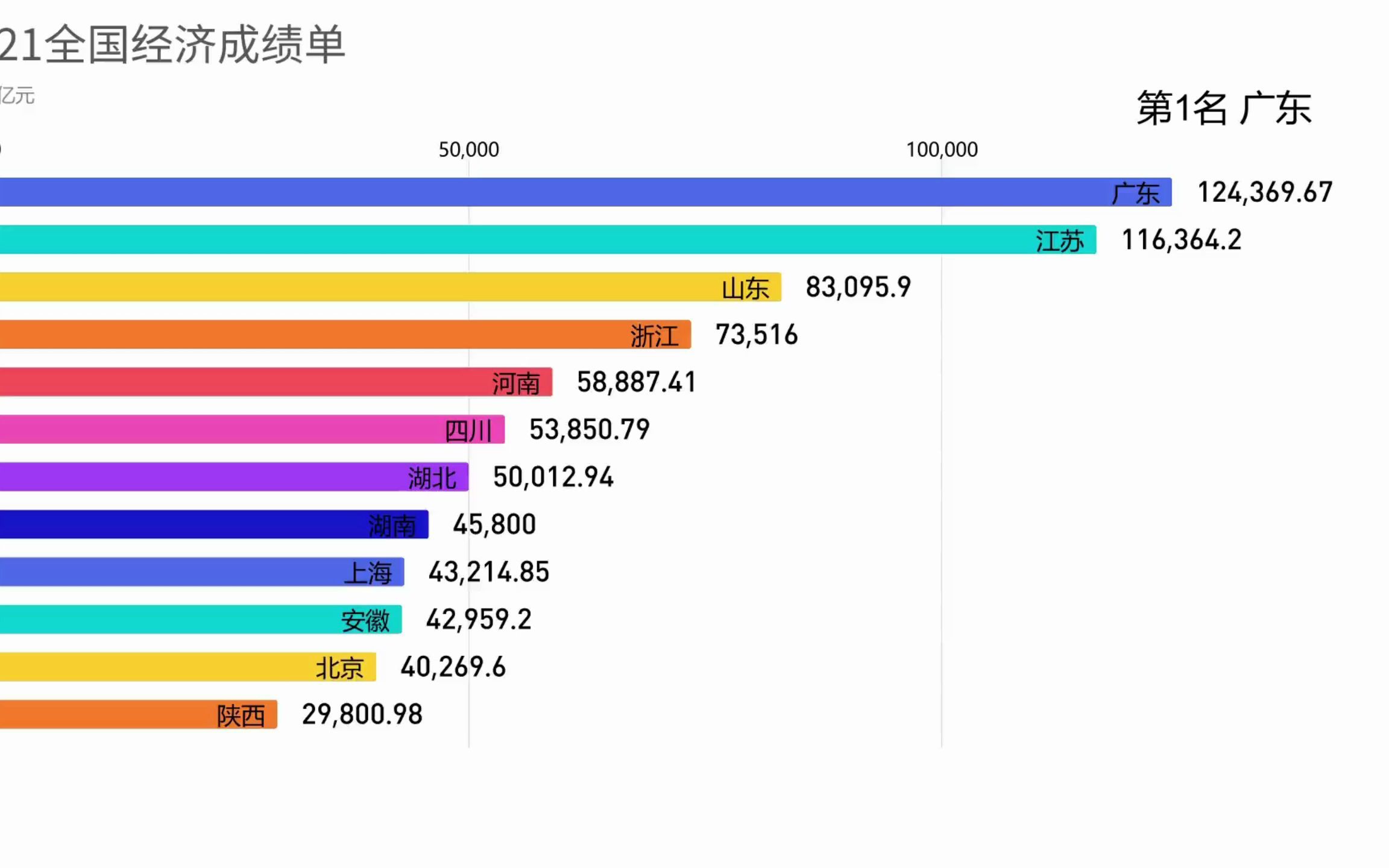 2021年各省GDP总量排行