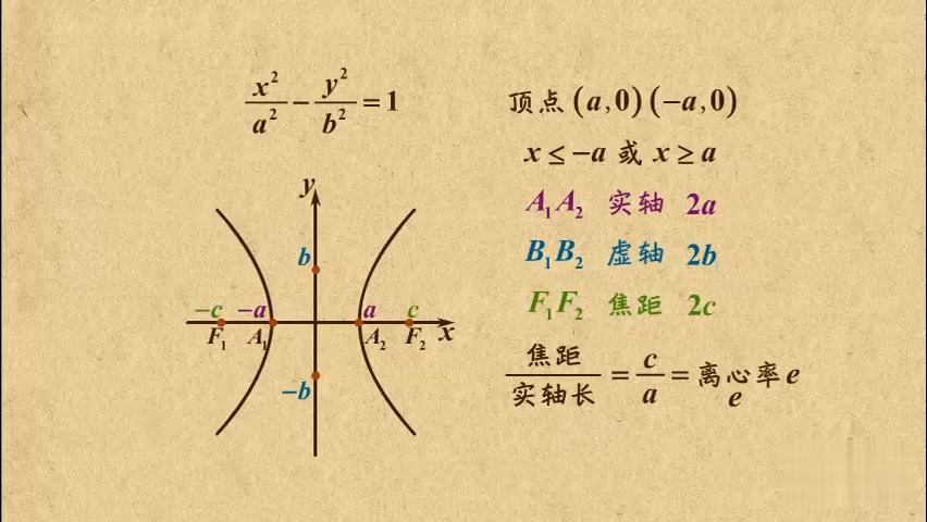 【高中数学】双曲线的几何性质