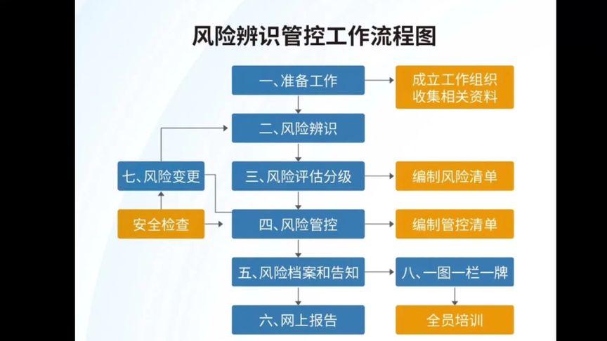 90秒了解:安全风险分级管控与隐患排查治理双控体系如何做?