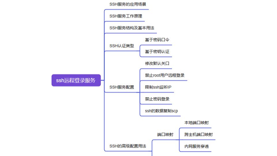 150-ssh服务-修改端口及监听IP-禁止root登录和禁止密码登录