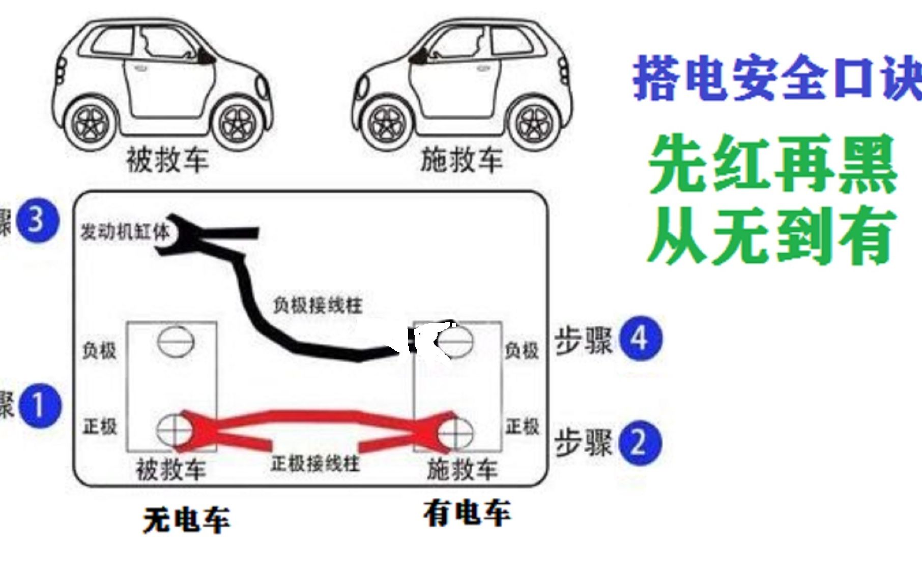 汽车亏电搭线，弄错顺序麻烦大，记住口诀保安全