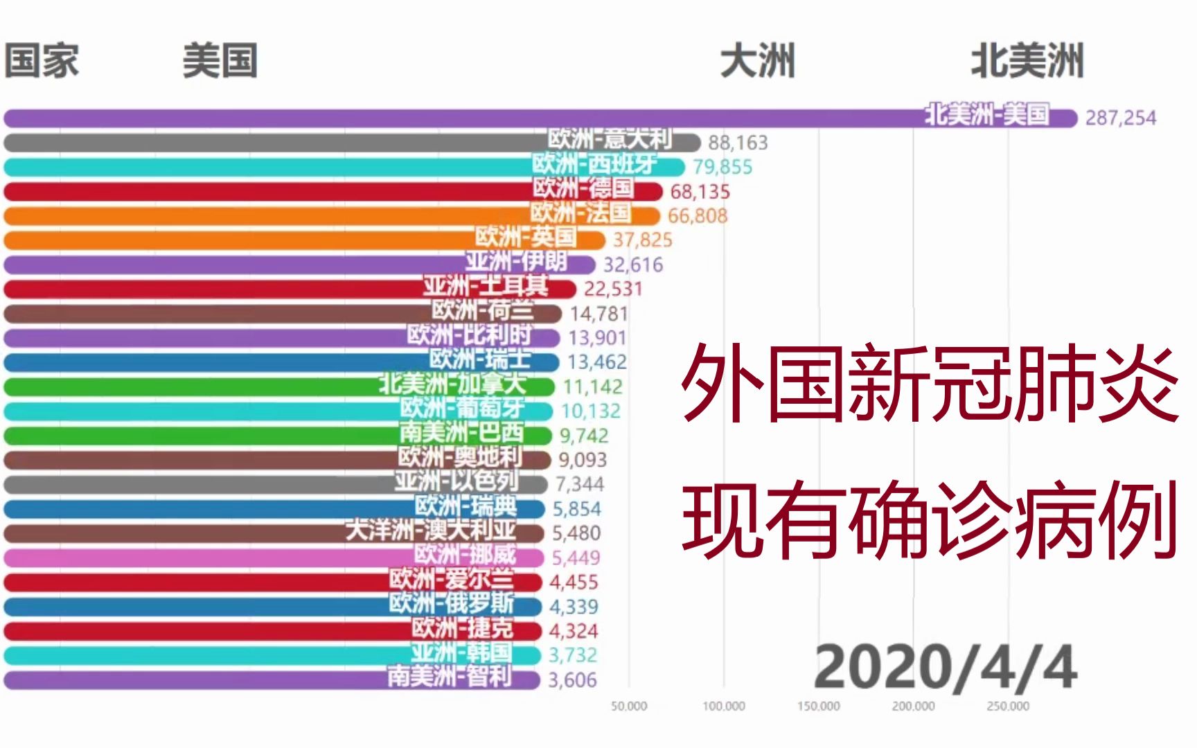 【数据可视化】国外新冠肺炎现有病例数据统计
