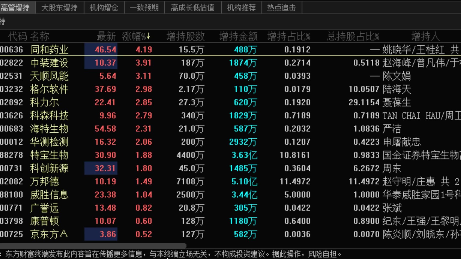 【狙击主力东方财富软件】高管增持,大股东增持,机构增仓,一致预期。...