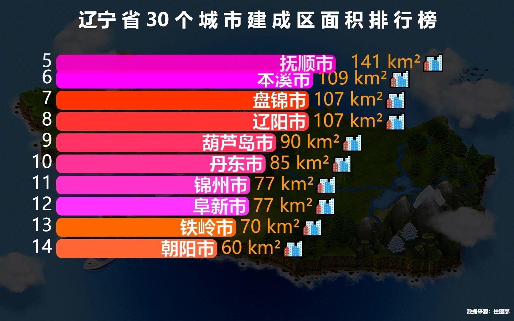 辽宁30个城市建成区面积排行榜,第三名和前两名差距太大了!