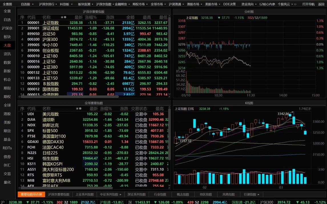 美股大跌带动A股继续探底,连跌后即将反弹重回结构性行情
