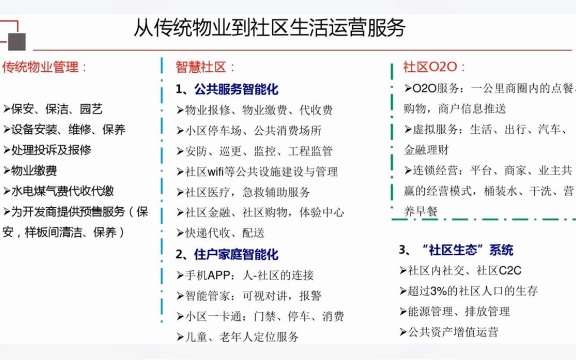 10.传统的物业管理服务和智慧社区等创新业务