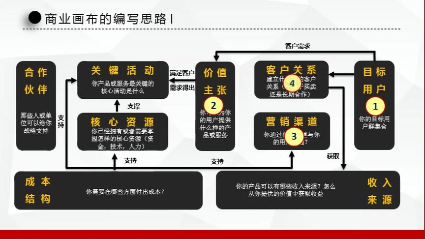 产品经理必备技能:如何用商业画布确定产品和公司的盈利模式?