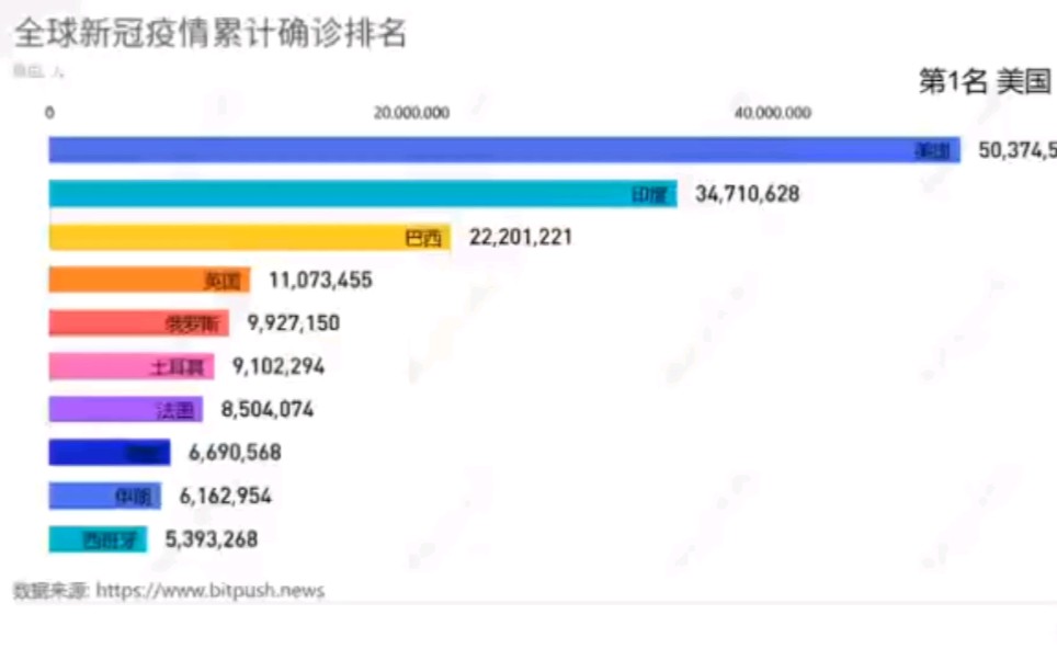 全球新冠疫情累计确诊排名