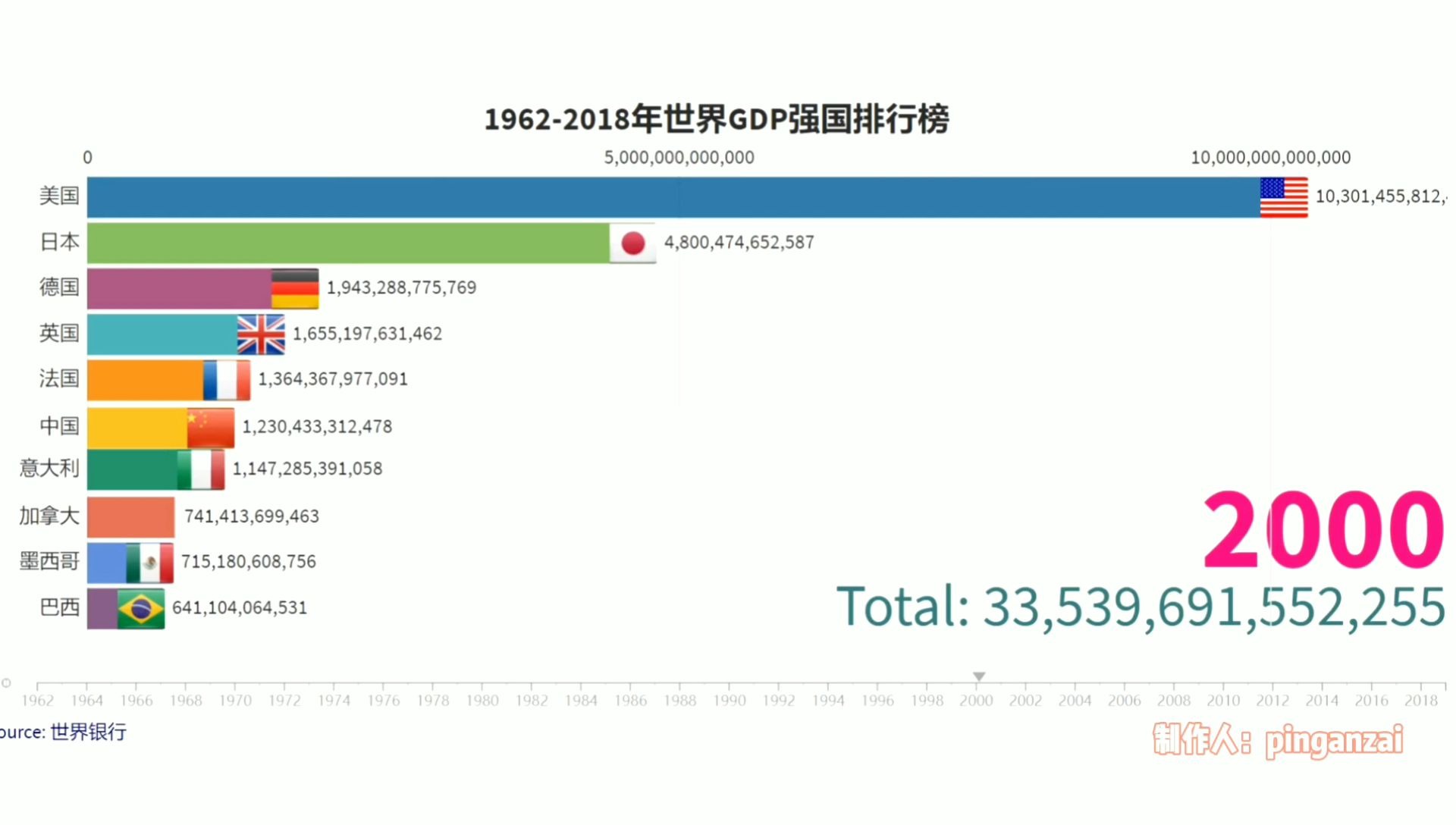 1962年-2018年世界十大GDP强国排行榜