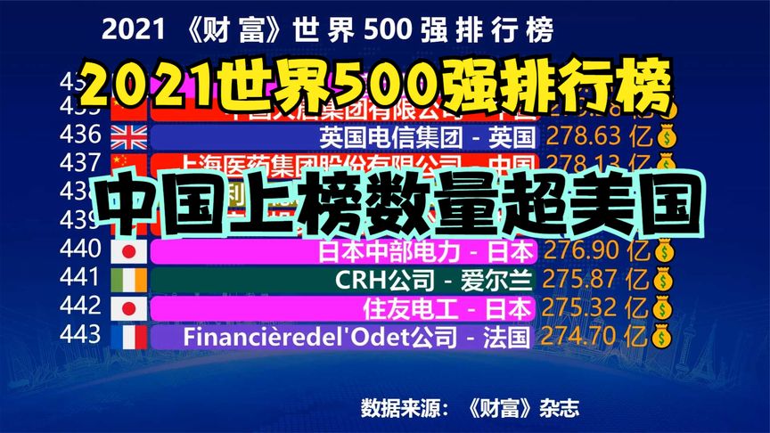 2021世界500强排行榜出炉!中国有多少企业上榜?看完真的很自豪