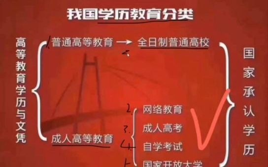 成人教育学历提升的方式都有哪些?网络教育、成人高考、自考、国开...