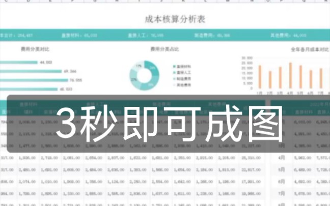 普华永道的全自动成本核算表,内嵌公式,录入数据3秒可成图