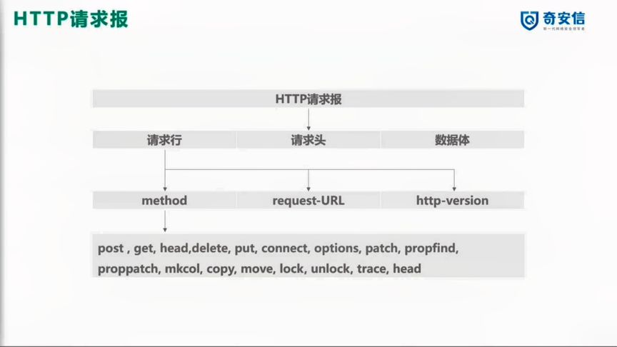 奇安信认证网络安全工程师-漏洞验证理论-漏洞扫描(2)