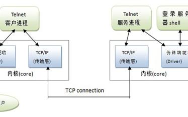 Telnet远程登陆协议