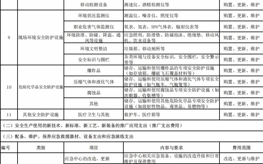 哪些可以列入安全费,下面一起看看,通用安全措施费4