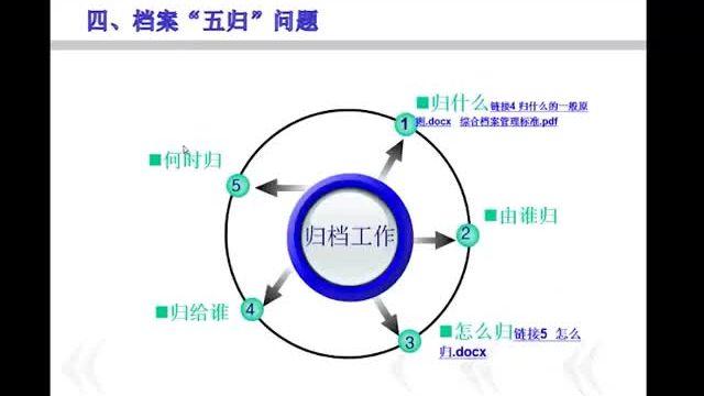 #档案管理 档案五归问题。(一、归什么?)