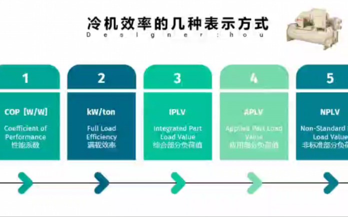 冷机能效的几种描述方式:COP--kW/ton--IPLV--APLV--NPLV