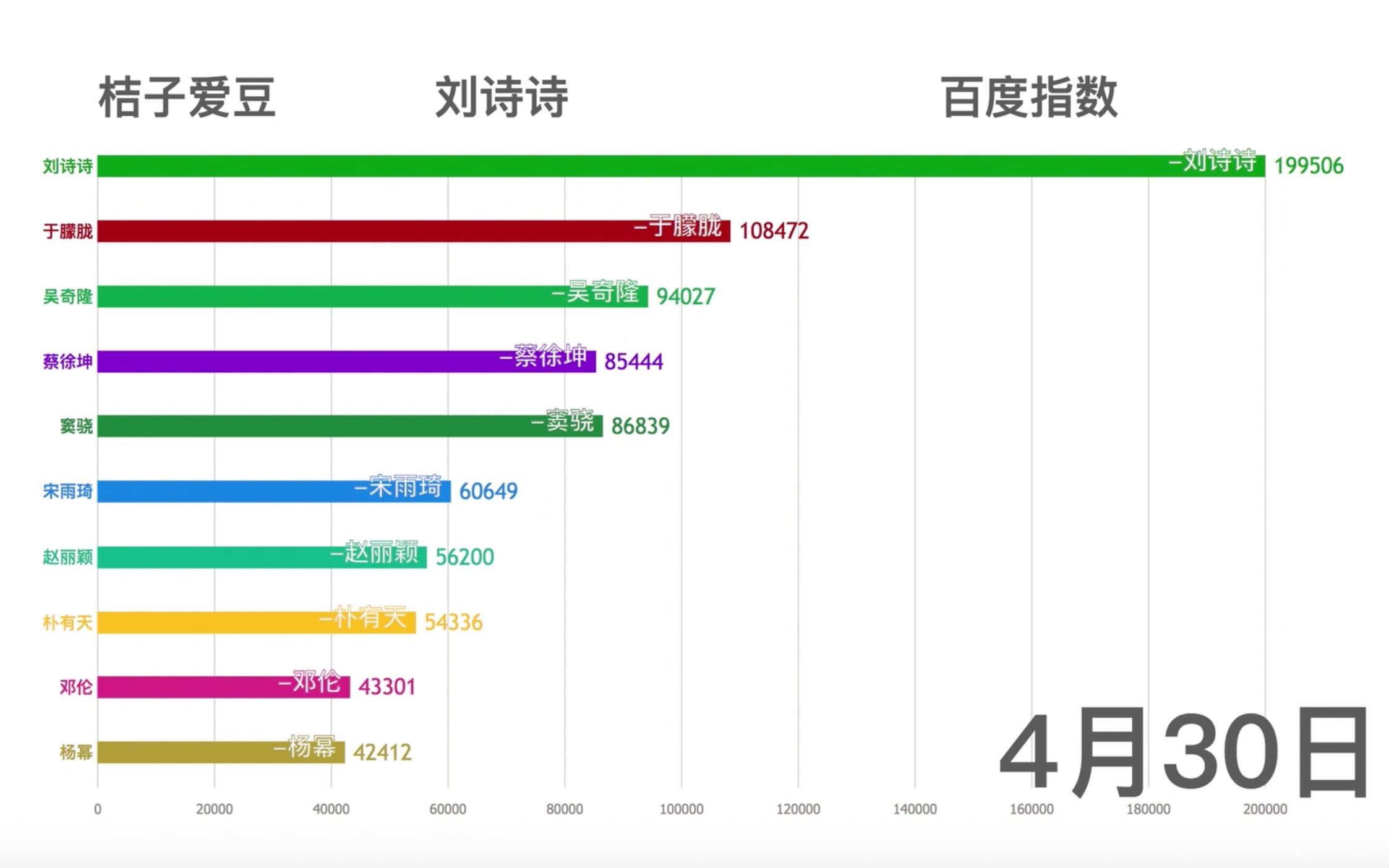 【桔子爱豆】4月百度指数TOP10视频可视化来啦! 蔡徐坤,朱一龙,杨幂,...