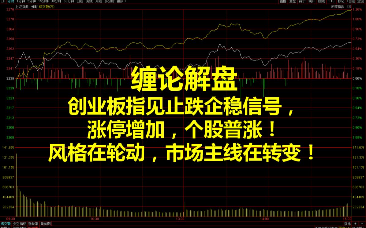 20230321缠论解盘:创业板出现止跌企稳信号,市场主线向题材概念板块...