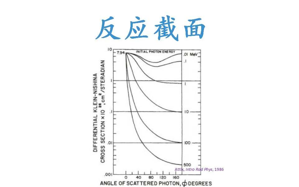 【医学成像100】47. X光的反应截面*美国医学物理师*西安电子科技大学