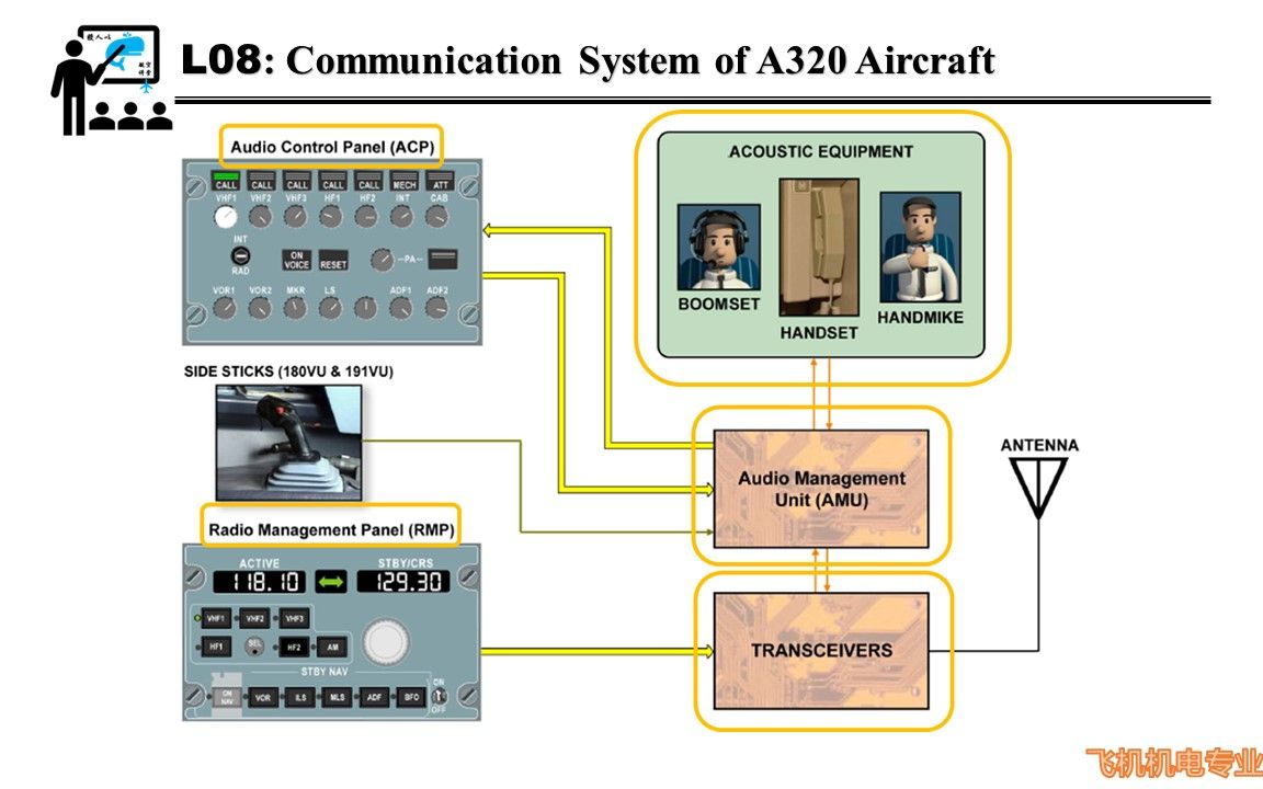 飞机机电专业英语-L08-阅读理解(1)-System Overview-A320通信系统概述