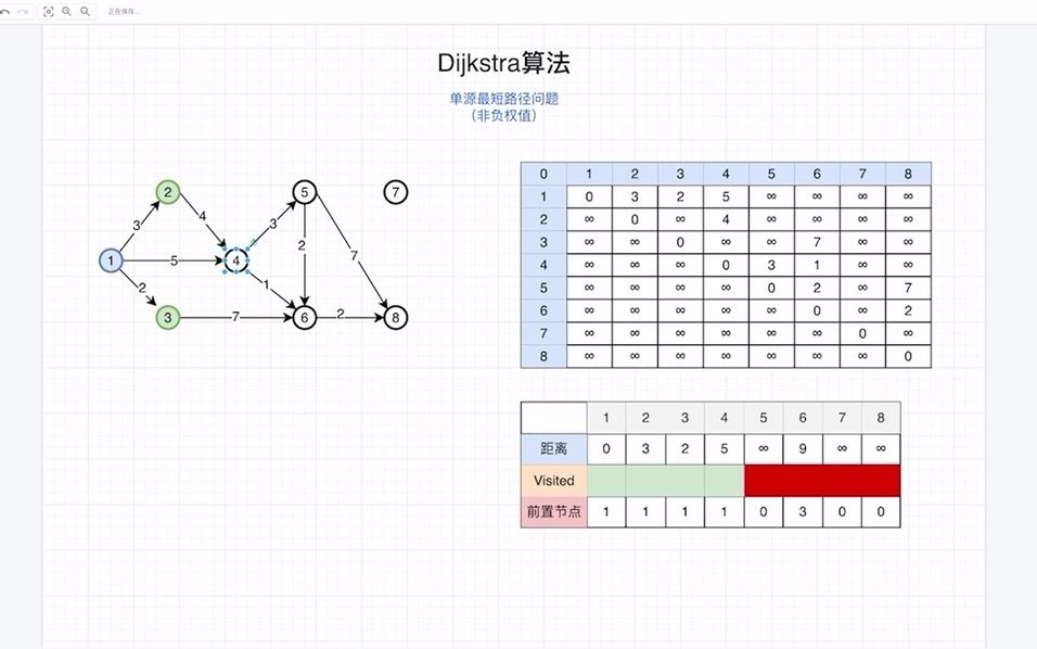 Dijkstra算法