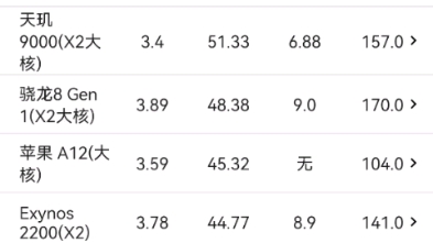 手机处理器CPU性能功率功耗 GPU性能功率功耗排行榜