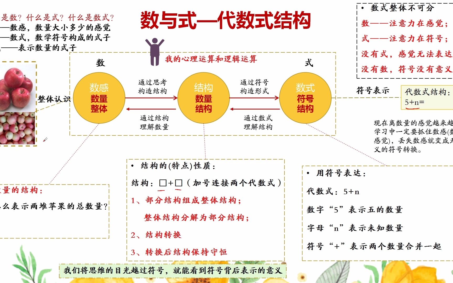 【哲学初中数学】1-3-1数与式:代数式:代数式