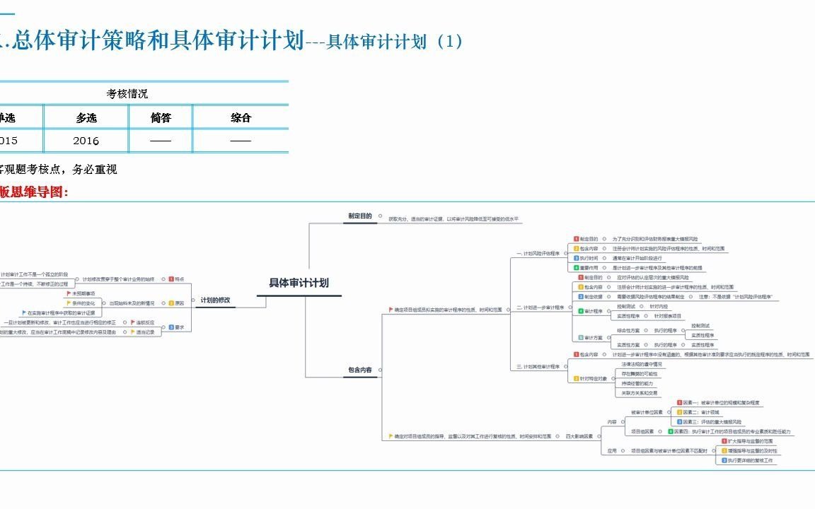 2021-CPA-审计-第二章-具体审计计划