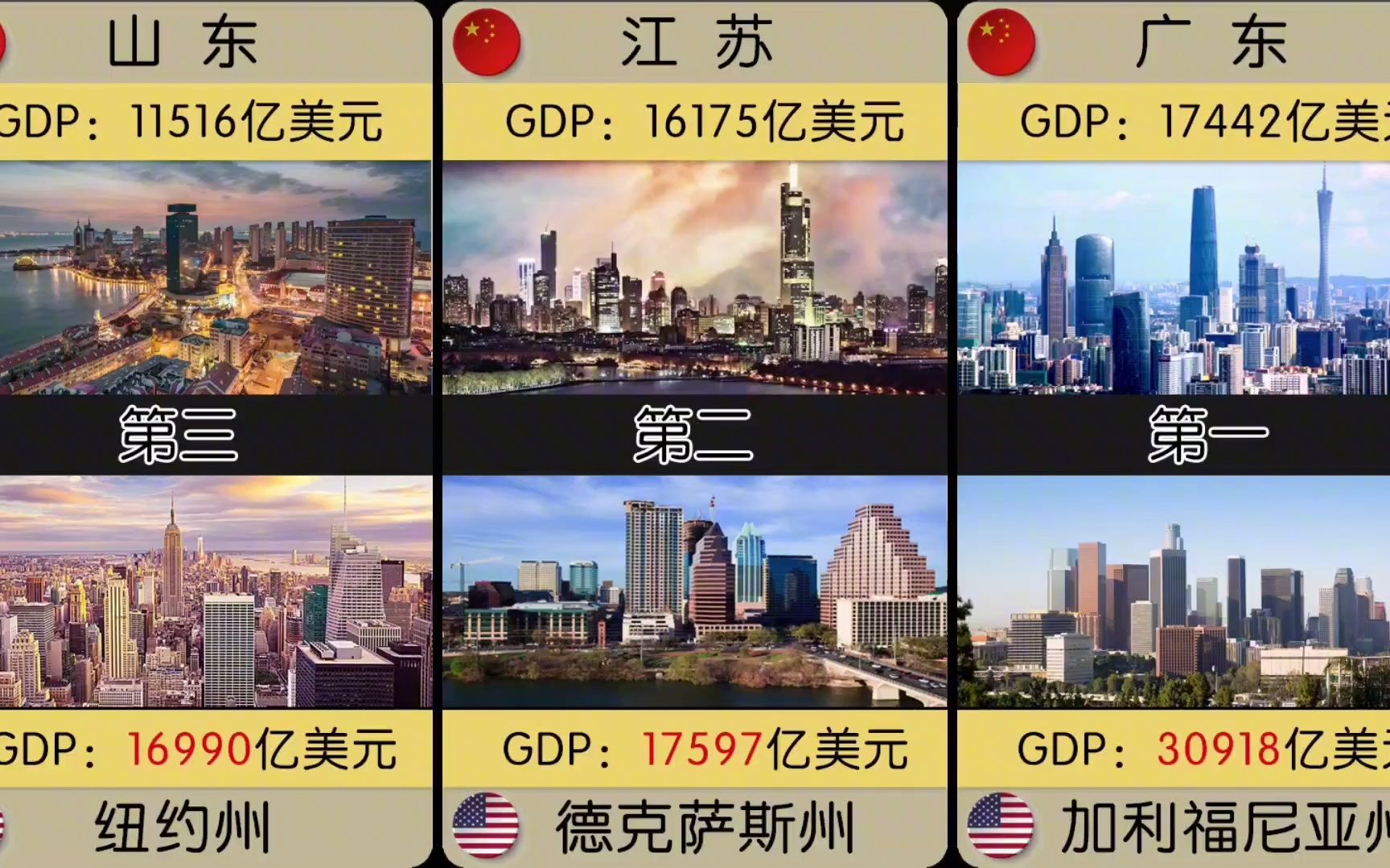 2021中美一级行政区GDP十强对比,差距还大么?