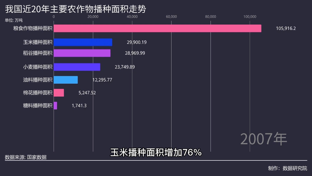 ...近20年主要农作物播种面积走势,粮食作物播种面积增加了10%,稻谷...