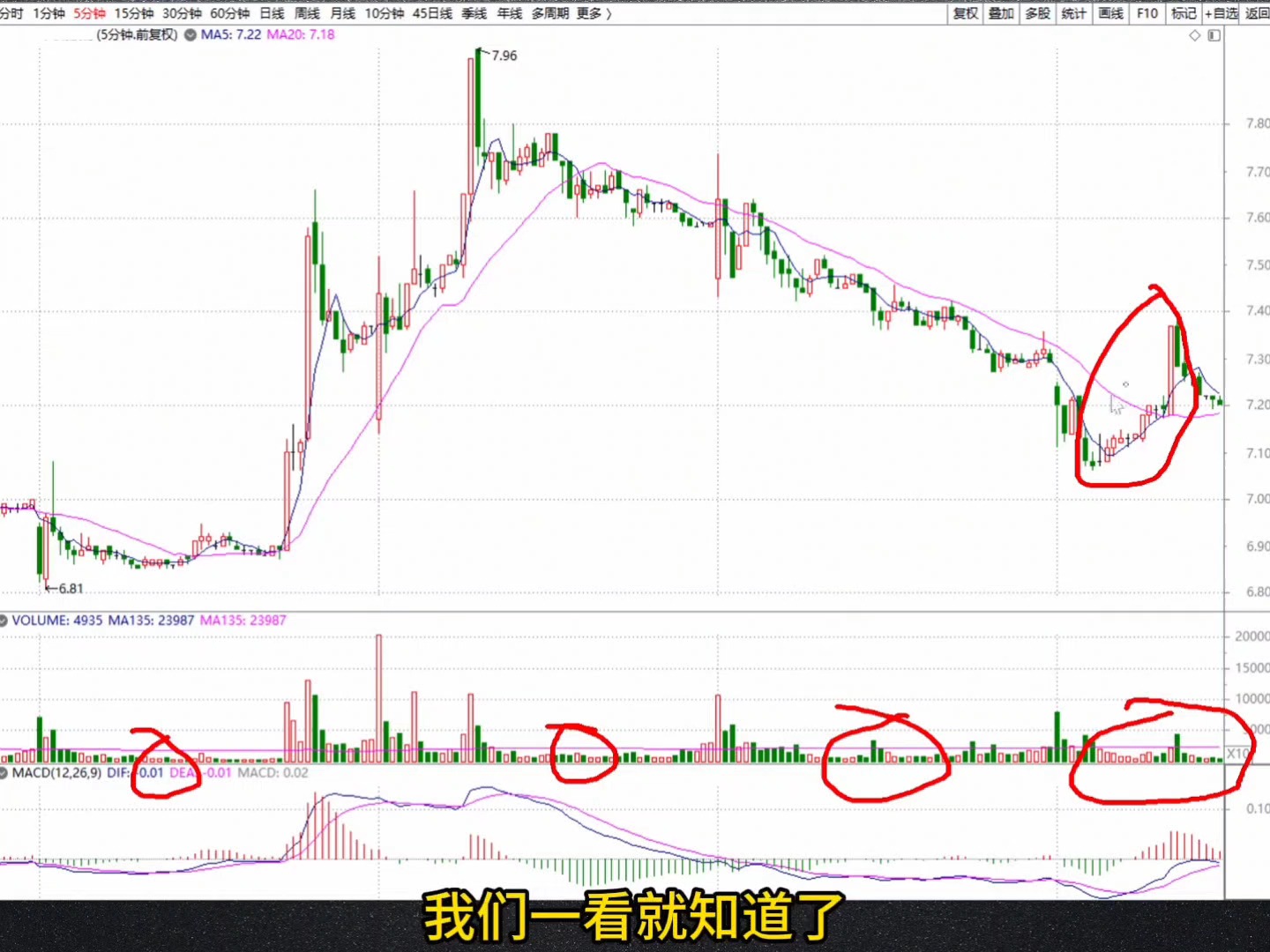 短线高手总结:15分钟K线图做短线,成功率80%左右!