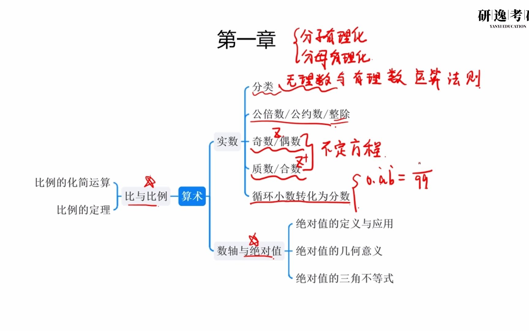 考研管综数学冲刺课程第一讲