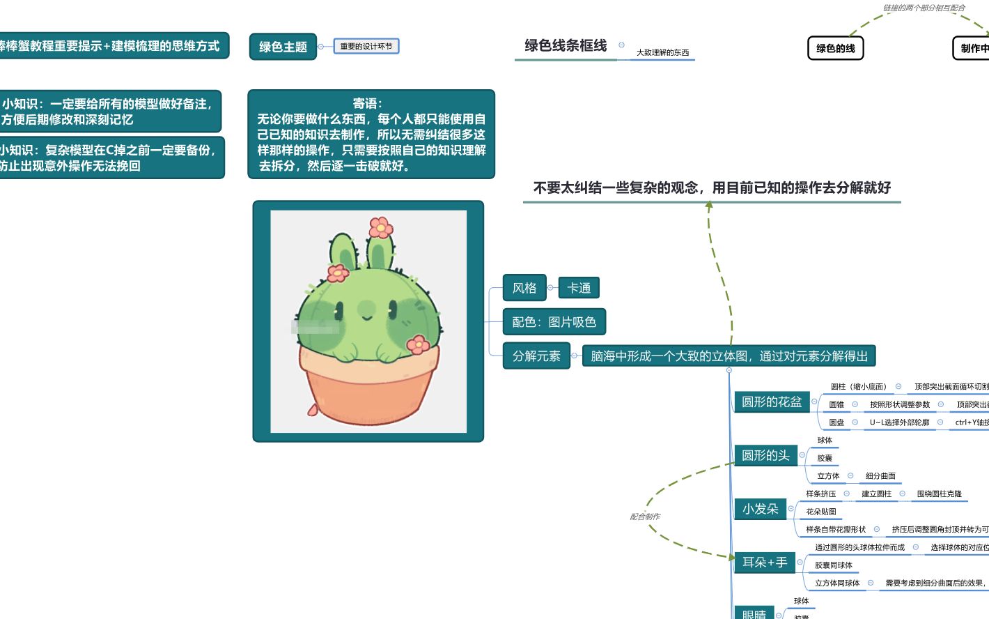 初入C4D的同学用什么样的方式来梳理建模流程之(盆盆的思维导图...