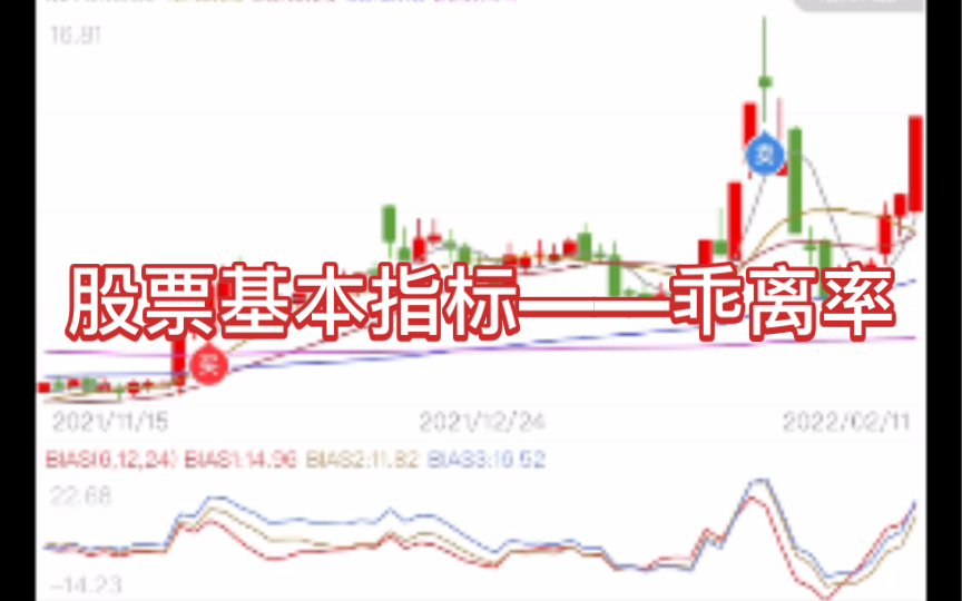 什么是乖离率?看完就知道其实很简单