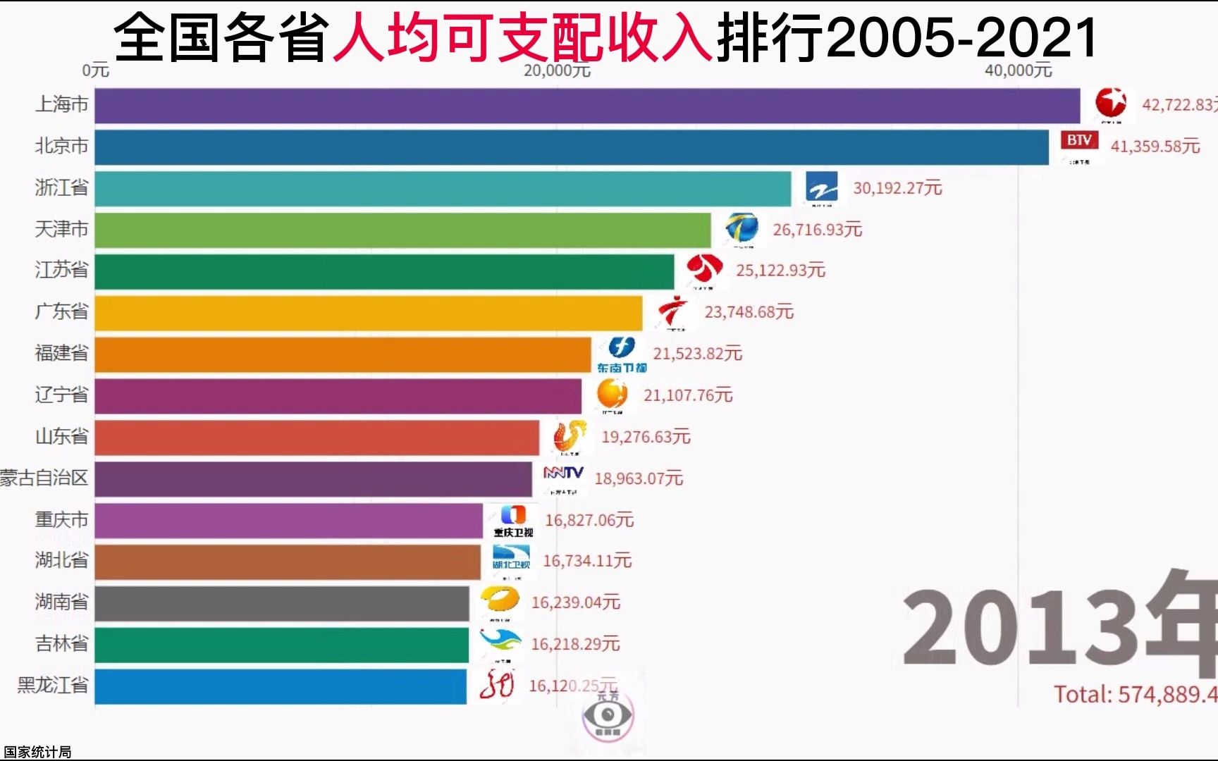 全国各省人均可支配收入动态排行