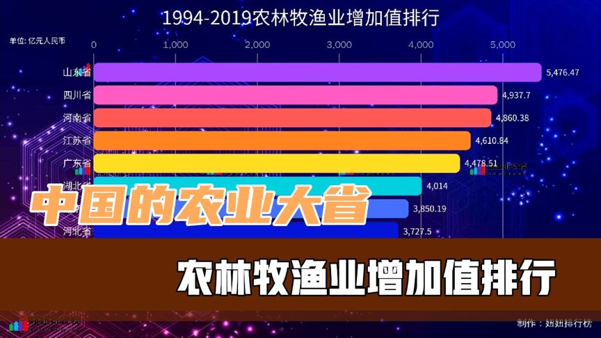 哪些是中国的农业大省?农林牧渔业增加值排行