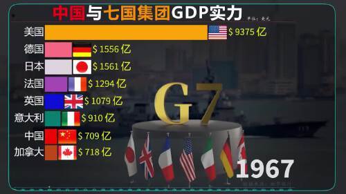 G7经济增速被中国碾压!西方不带我们玩,中国却逆袭成全球引擎