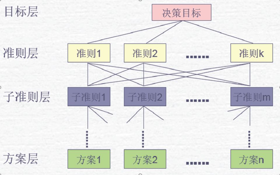 层次分析法(AHP)的excel实战