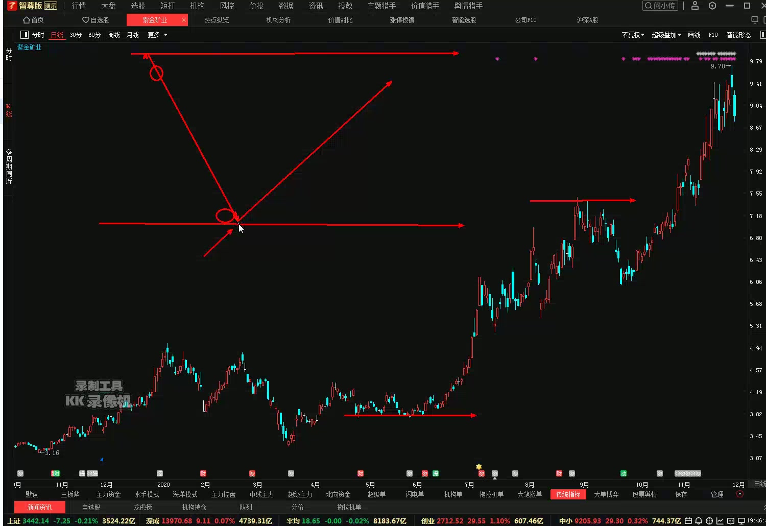 k线图的大乾坤:炒股入门级基础,从零开始学会看支撑位和压力位