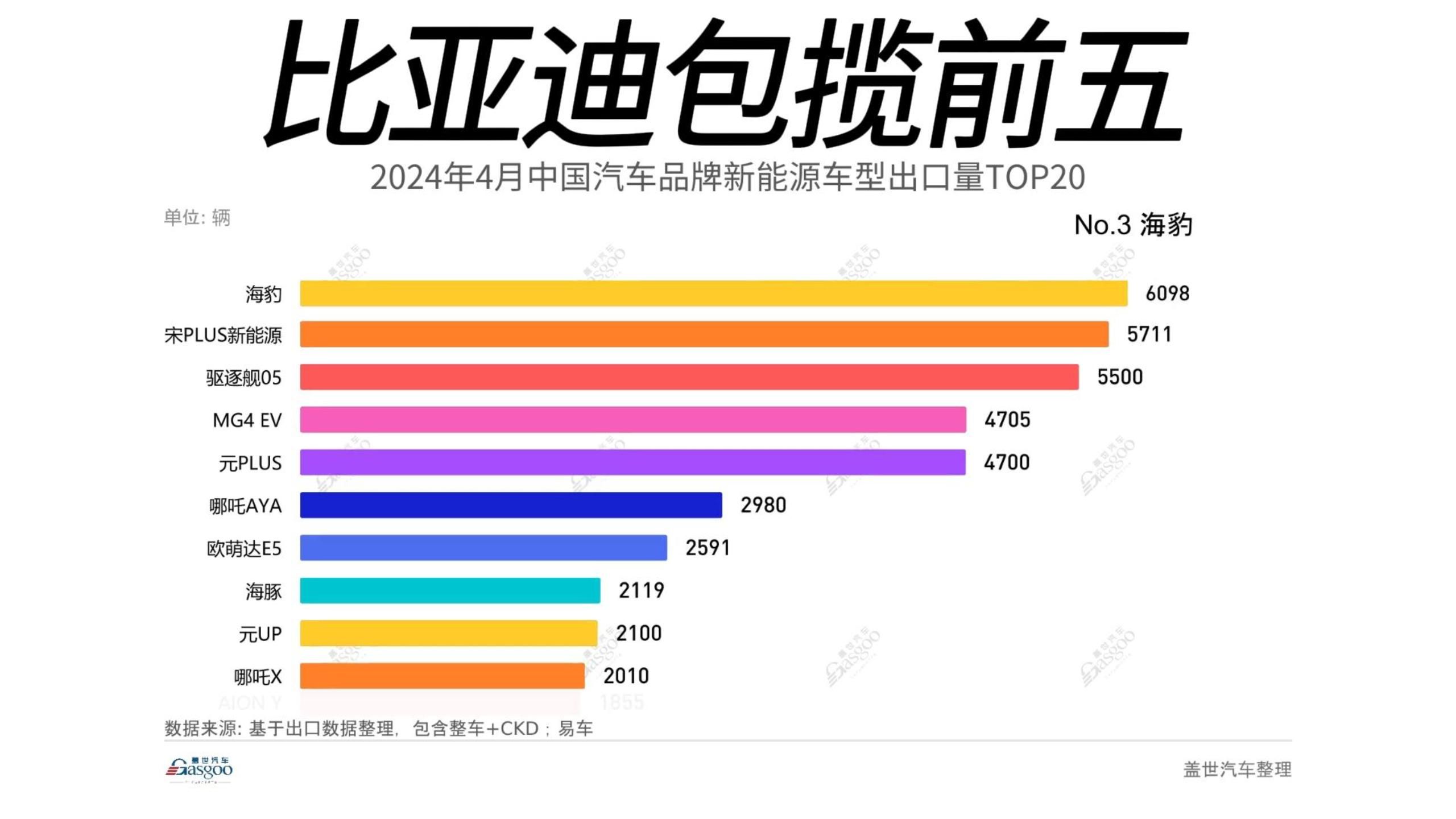 2024年中国汽车品牌新能源汽车车型出口量Top20: 比亚迪包揽前五