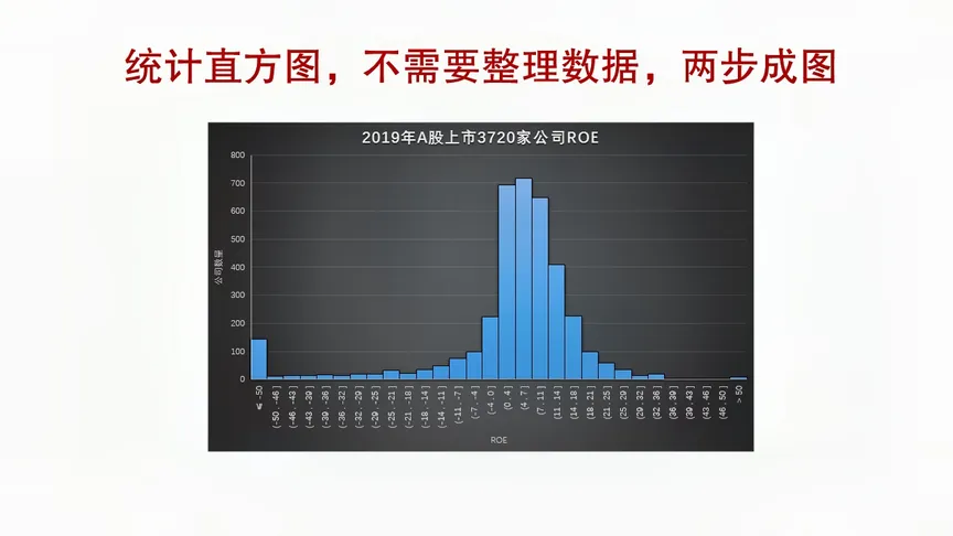 Excel小技巧,再也不需要整理数据,两步就能做出统计直方图?